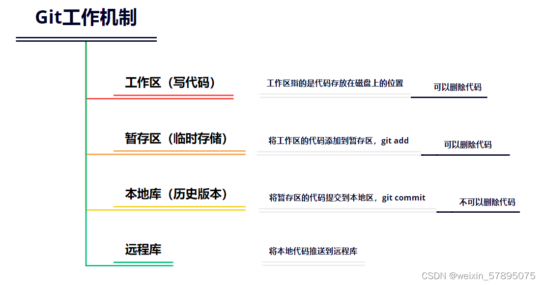 【Git】Git安装及操作、IDEA集成Git、GitHub、Gitee_git安装 整合idea-CSDN博客