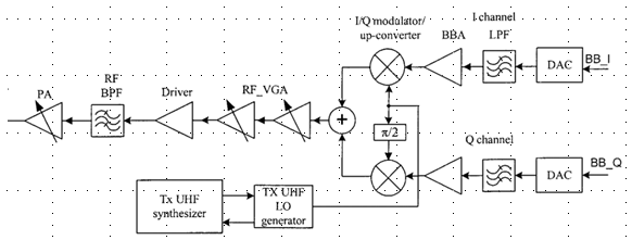 射频Transceiver架构-CSDN博客