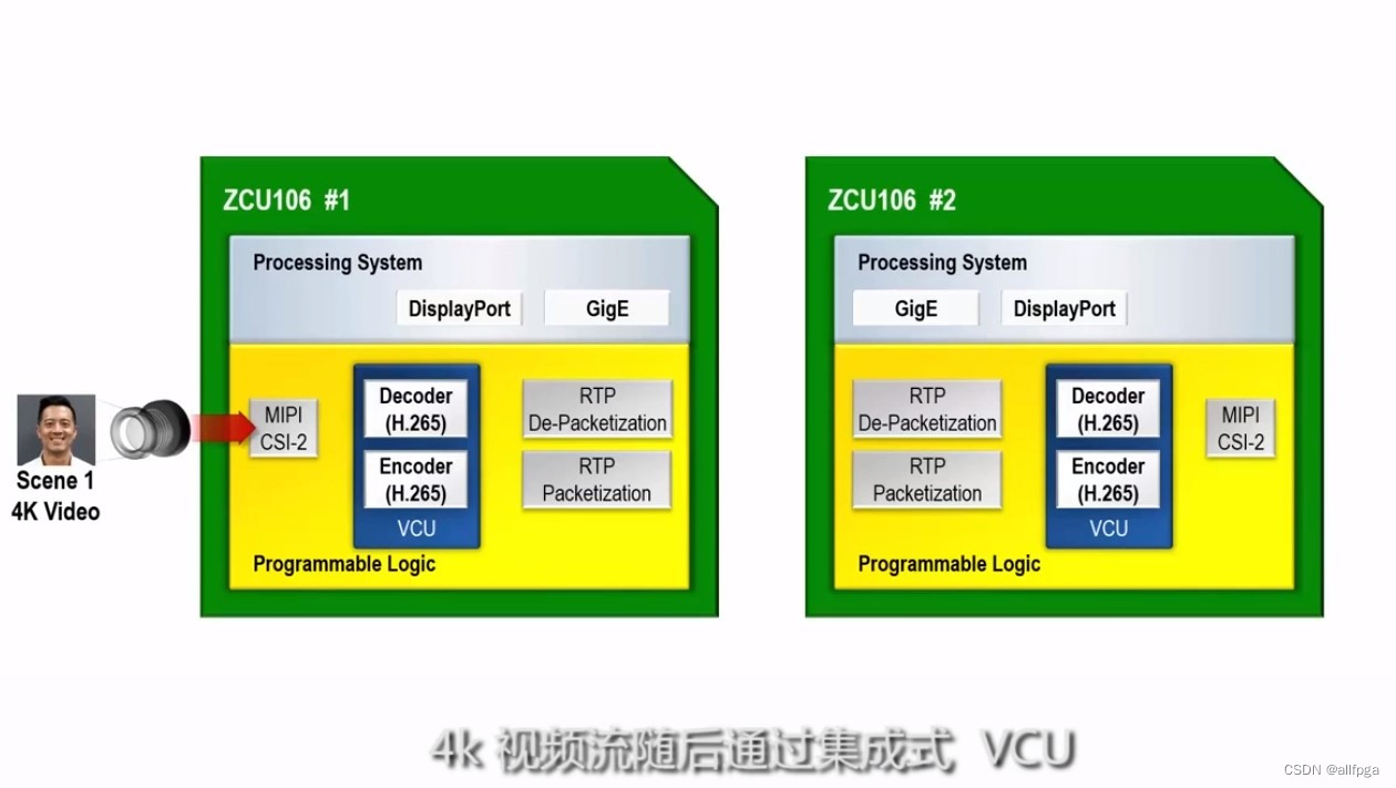 Xilinx Zynq Ultrascale Mpsoc 在 4k 视频图像处理和会议系统的应用 Xilinx Zu适合图像处理