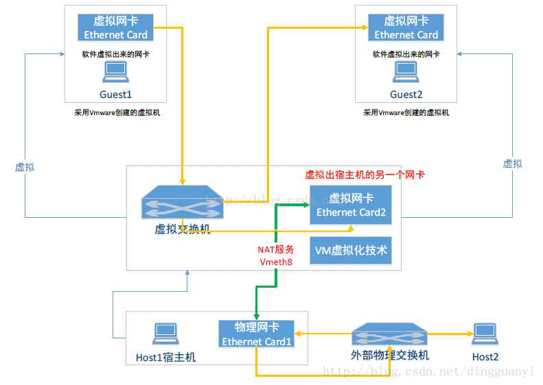 vmware虚拟机nat模式配置教程_vmware nat设置-CSDN博客