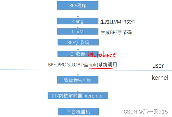 ebpf字节码的加载过程(三)_自己编写ebpf并加载进kernel-CSDN博客