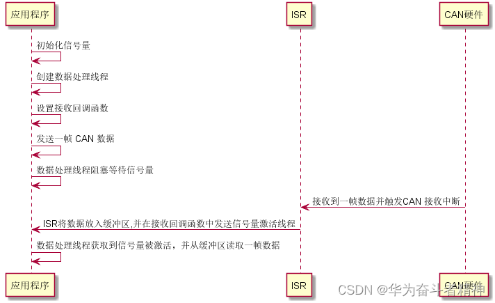 RT-Thread设备和驱动-I/O CAN设备①_rt-thread can驱动-CSDN博客