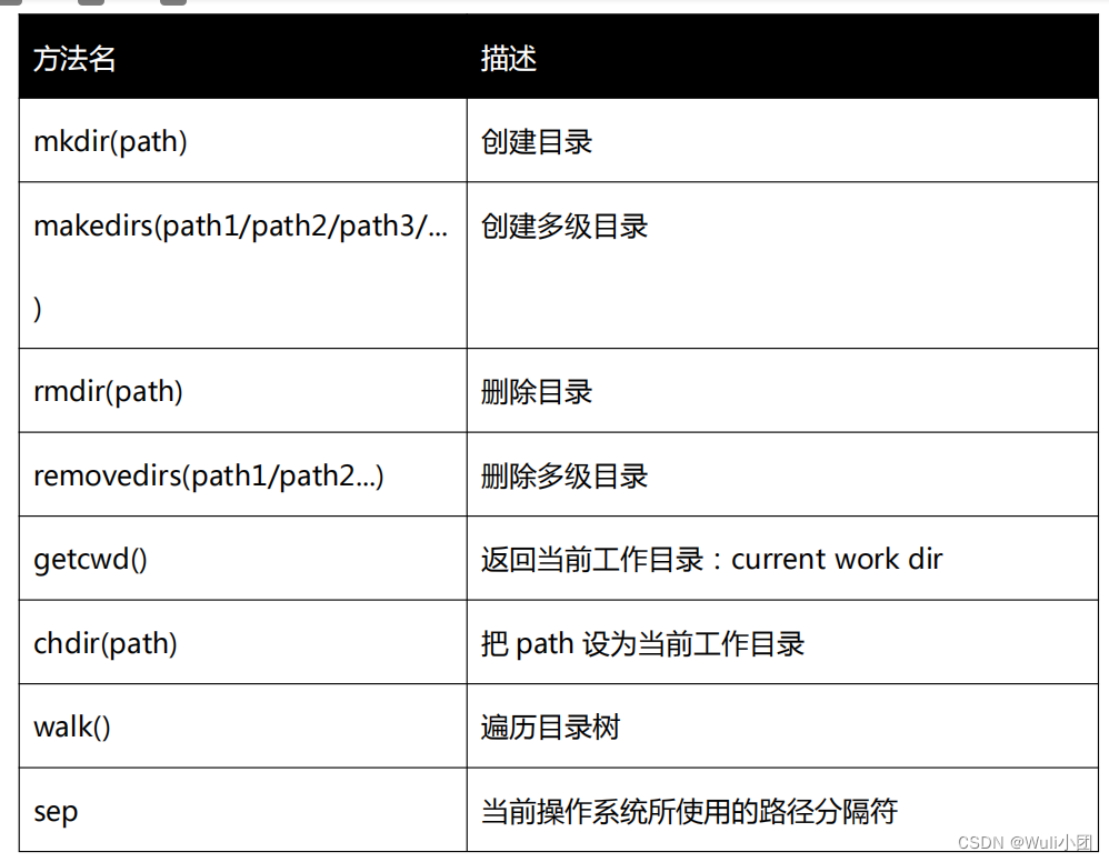 Python基础知识（day 10）——文件操作学习python File Appendwuli小团的博客 Csdn博客