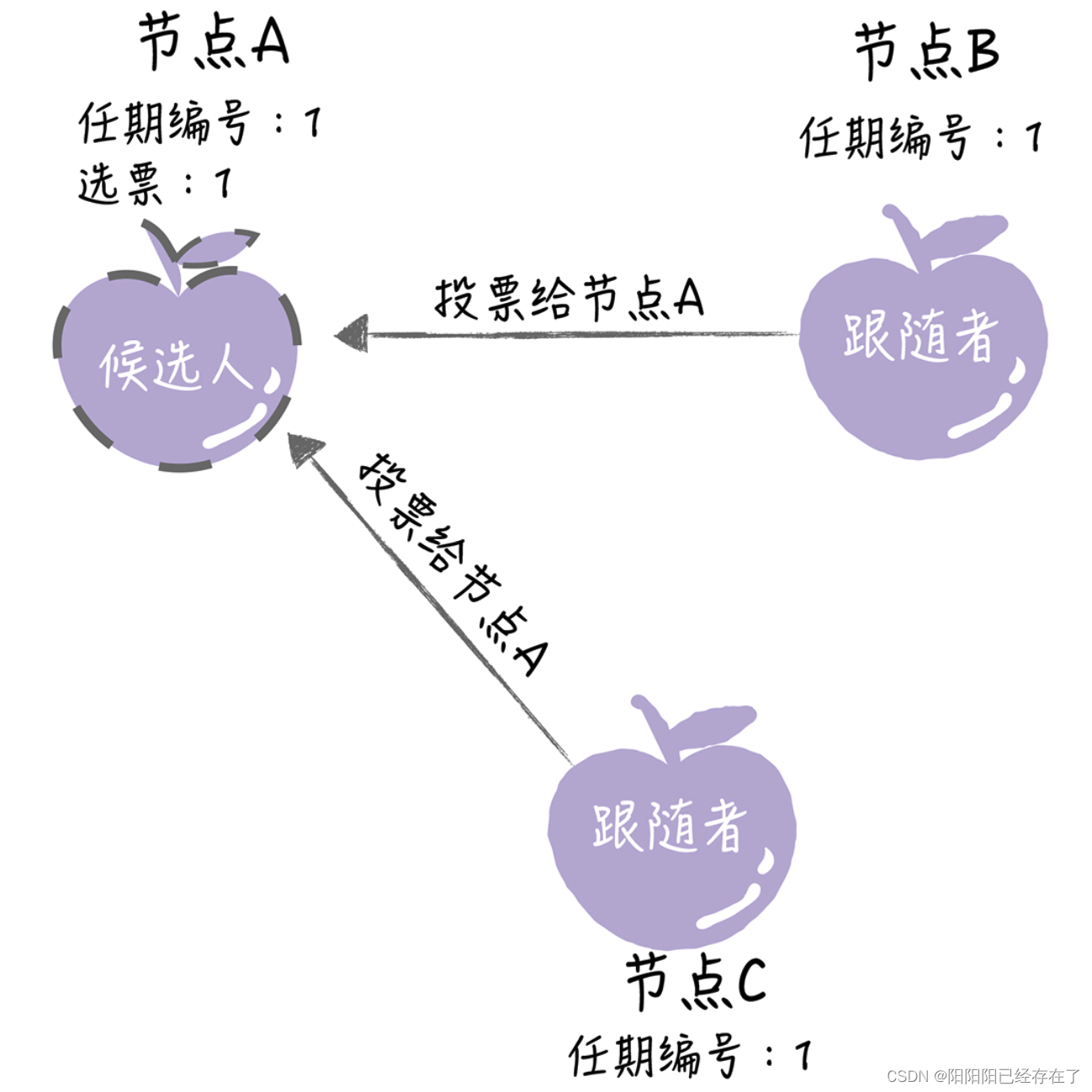 浅谈Paxos和Raft算法_raft paxos-CSDN博客