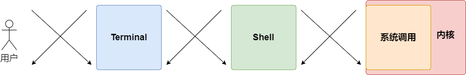 Linux 之六 Shell、终端（Terminal）、控制台（Console）、CLI 命令行界面、GUI 图形用户界面（X、X11、Xfree86、Xorg、GNOME、KDE ...