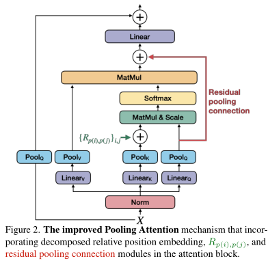 [Transformer]MViTv2:Improved Multiscale Vision Transformers for ...