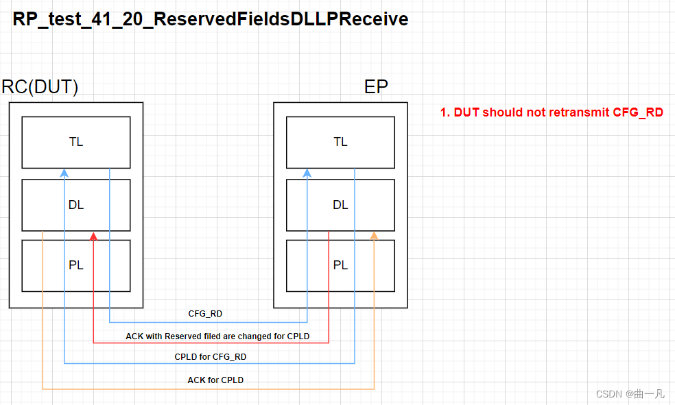 PCIe-SIG Test Spec: RP DL/PL层case说明_pcie rp-CSDN博客