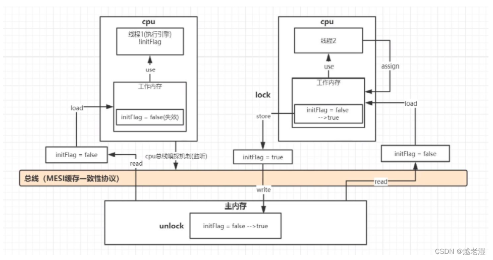 深入理解JMM内存模型_说说你对jmm内存模型的理解?为什么需要jmm?-CSDN博客
