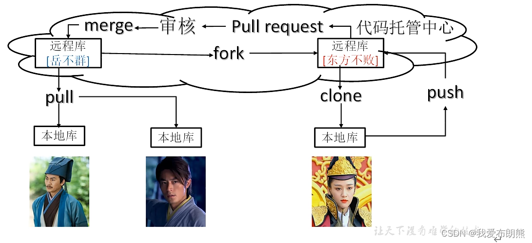 Git——团队内协作和跨团队协作git 跨团队协做 Csdn博客