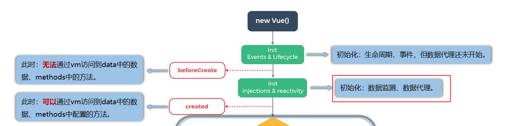 Vue2生命周期详细讲解——周期图示、代码演示变化_errorcaptured是vue2的生命周期吗?-CSDN博客