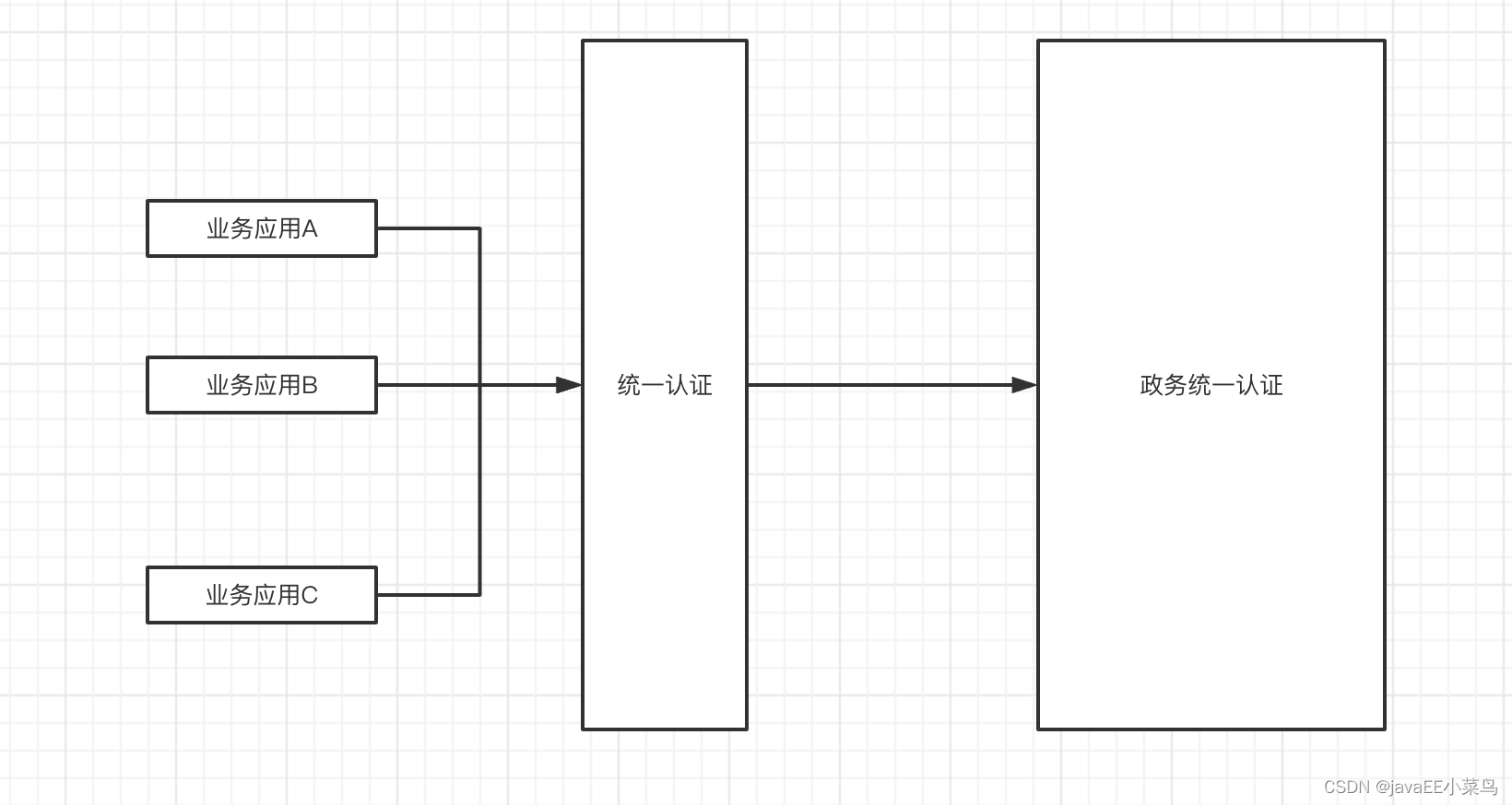 政务场景下 基于oauth2 0 统一认证中心架构设计 基于oauth2 0开发统一身份认证 Csdn博客