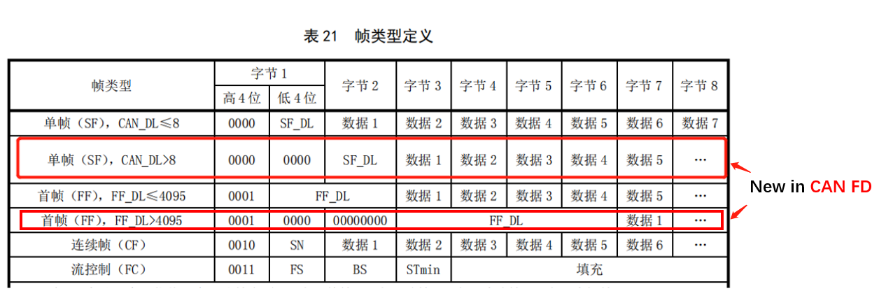 【UDS】基于CAN FD的UDS传输层 重要理解_canfd uds协议-CSDN博客