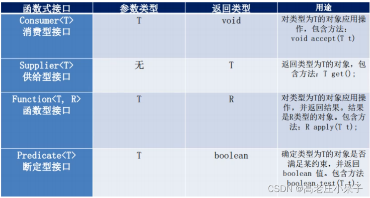 Juc 04 四大函数式 链式编程 流式计算 Lambda表达式 异步回调 Juc流式编程 Csdn博客