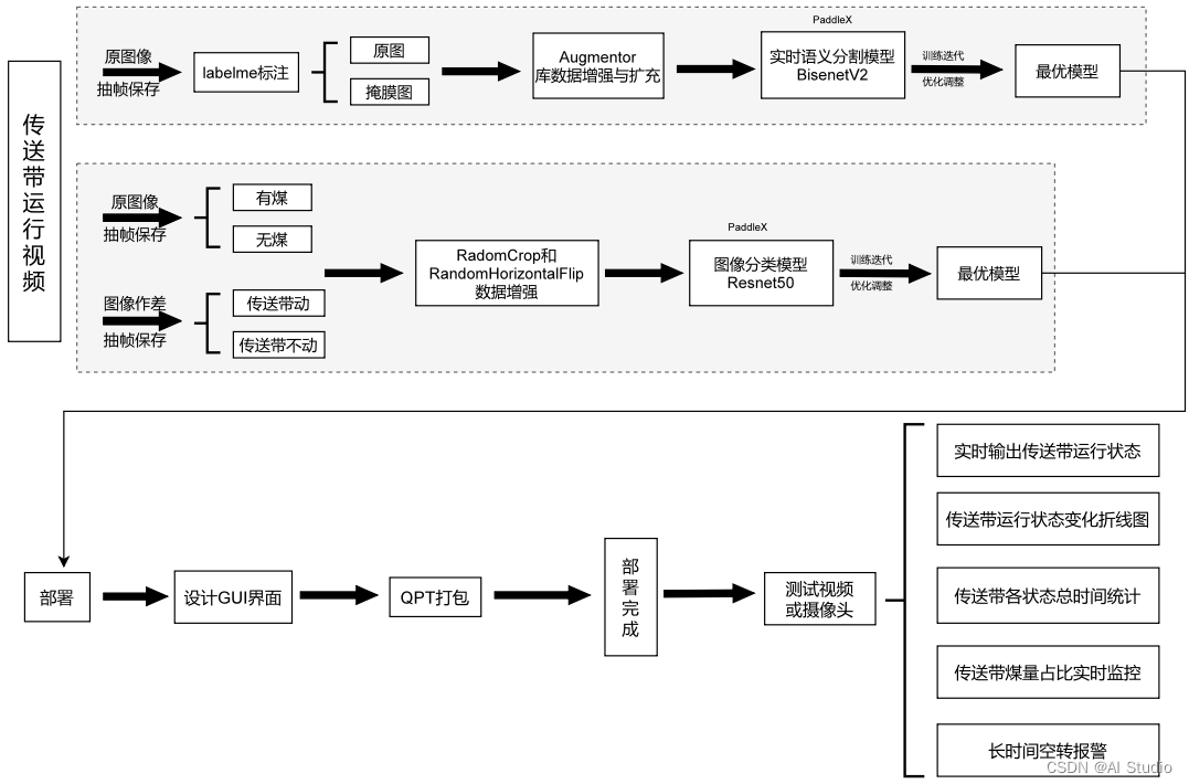 【C4AI-2022】基于飞桨的井下煤流视频智能分析系统_矿井煤仓传送带异物检测数据集-CSDN博客