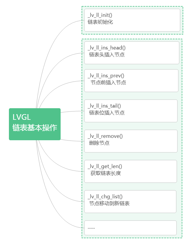 一文了解LVGL的链表数据结构_lvgl架构分析-CSDN博客