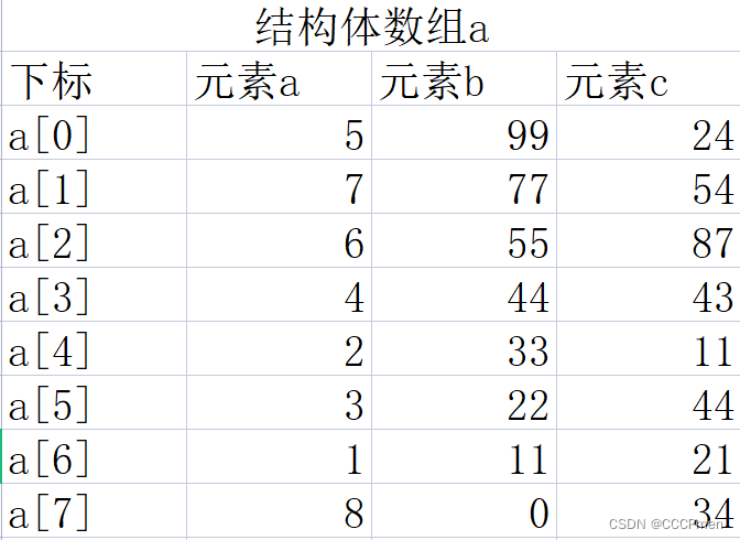【信奥基础】c模板程序 结构体数组排序c结构体数组排序 Csdn博客