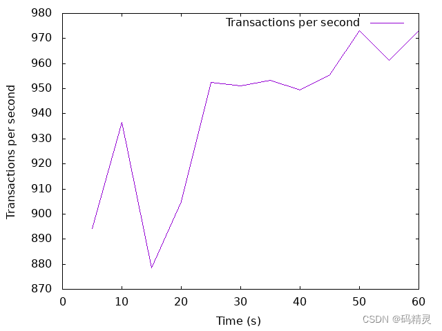 用sysbench对mysql进行压力测试,多线程下的速率和延迟对比;结合gnuplot工具出图(非常好用!)sysbench的速率 Csdn博客