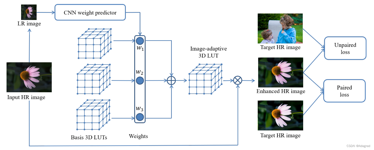 Learning Image-adaptive 3D Lookup Tables forHigh Performance Photo ...
