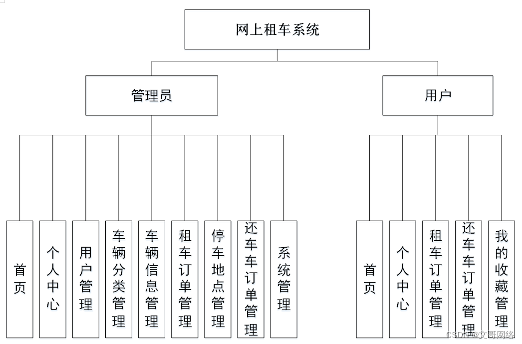 Springboot网上租车系统rtl9z 独有源码 如何选择高质量的计算机毕业设计 Csdn博客