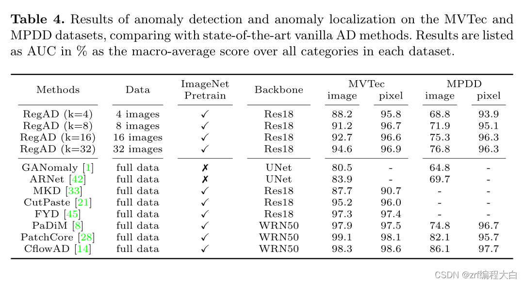 Registration based Few-Shot Anomaly Detection阅读笔记-CSDN博客