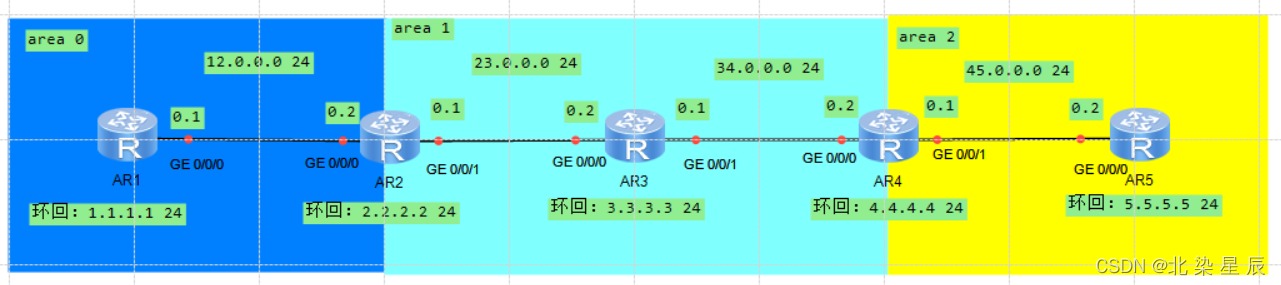 HCIP---OSPF--LSA详解_ospflsa老化时间到达30分钟会怎样-CSDN博客