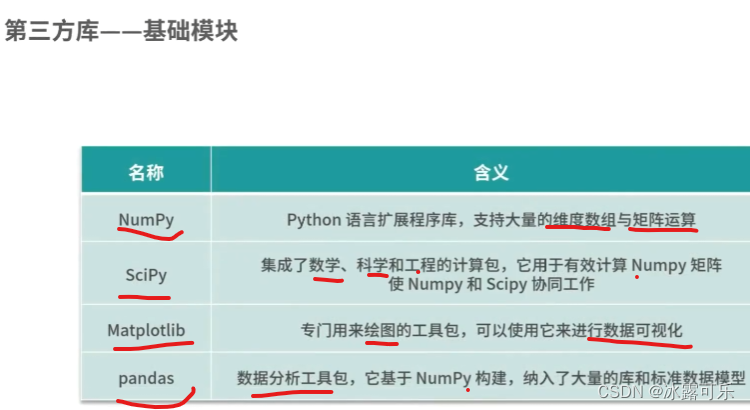 数据挖掘与分析应用:数据挖掘解决什么?流程是?python数据挖掘的三方库,环境依赖准备 Csdn博客