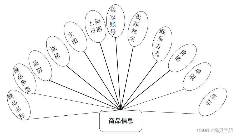 独有源码 Java Jsp校园二手转转商城设计与实现0lkb2从不会做毕业设计到成功完成的过程与方法转转二手商城用例图 毕设 Csdn博客