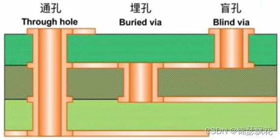PCB基础知识_pcb基础知识入门-CSDN博客
