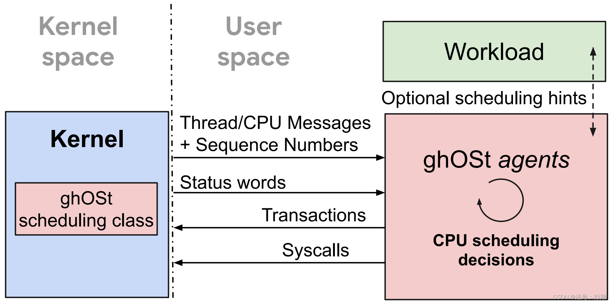 Google ghOSt 调度介绍-CSDN博客