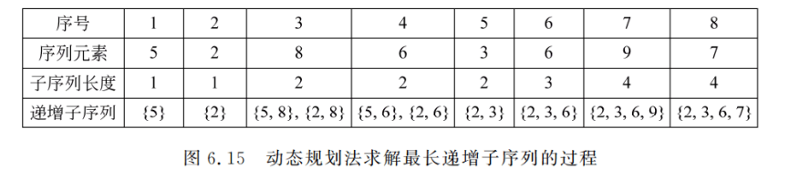 动态规划求序列的最长递增子序列，c实现找出给定序列的一个最长的递增子序列c程序及运行结果 Csdn博客