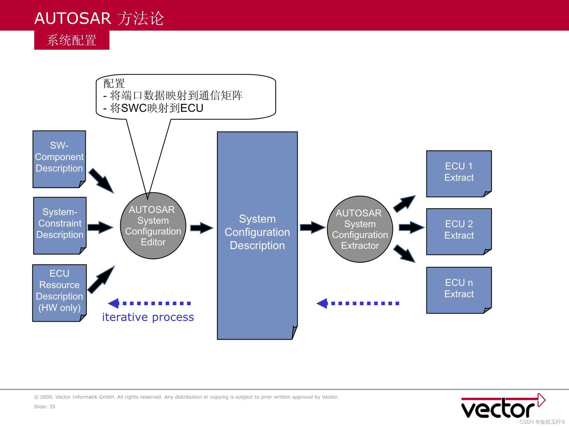 AUTOSAR详细介绍3_autosar中的菱形是什么意思-CSDN博客