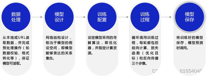 Paddlepaddle深度学习笔记(一)使用python和numpy构建神经网络模型 Csdn博客