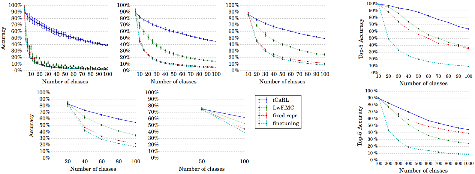 [论文翻译] iCaRL: Incremental Classifier and Representation Learning-CSDN博客
