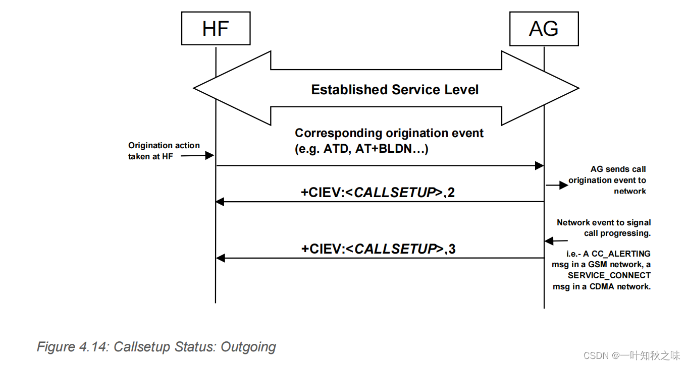 蓝牙协议官方文档HFP v1.8 核心内容翻译解析-CSDN博客