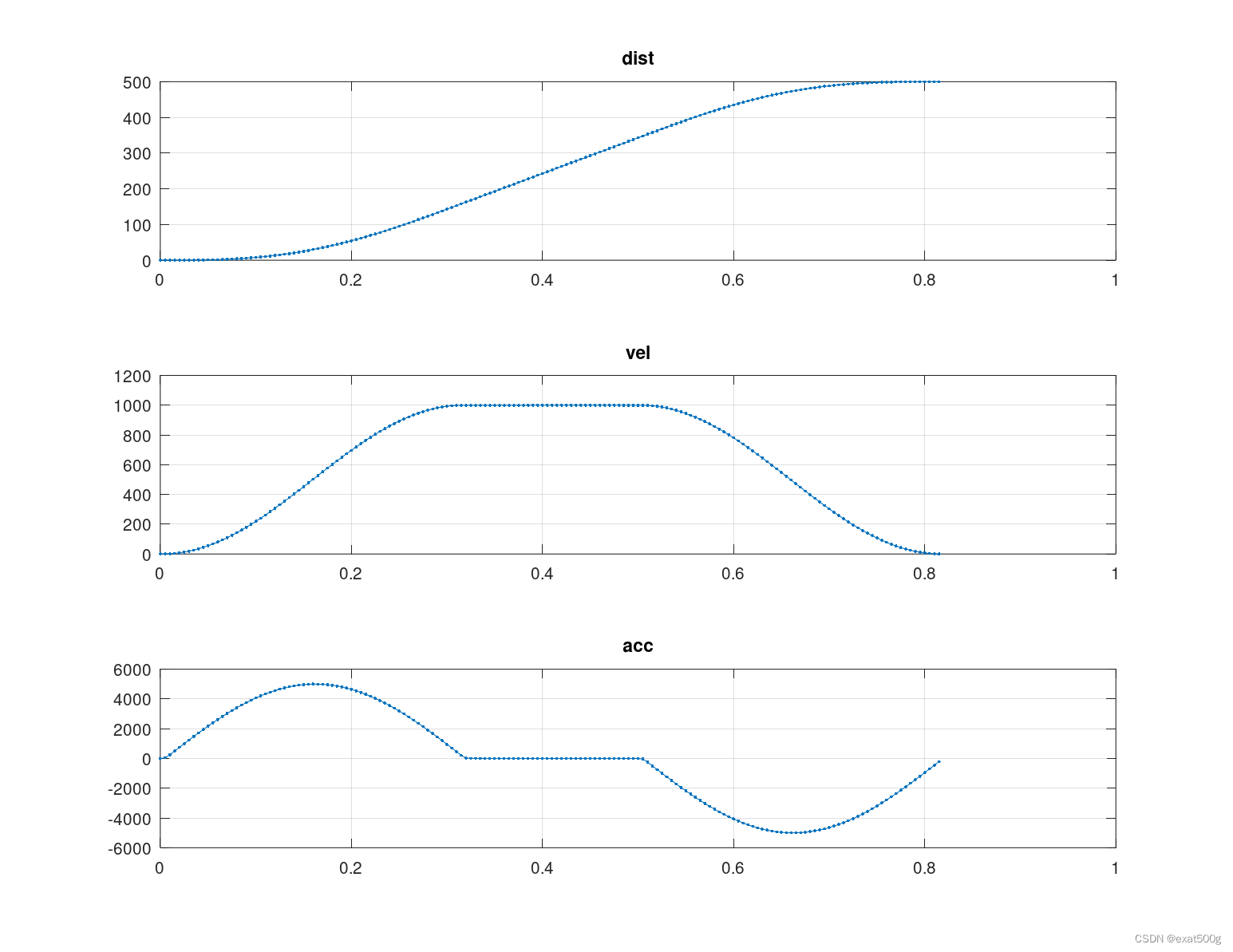 Sin型加速度曲线在codesys下的实现_sin加速曲线-CSDN博客