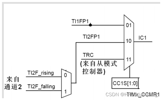 【学习记录】stm32 输入捕获实验 单片机tim输出比较和输入捕捉实验的实验仪器 Csdn博客