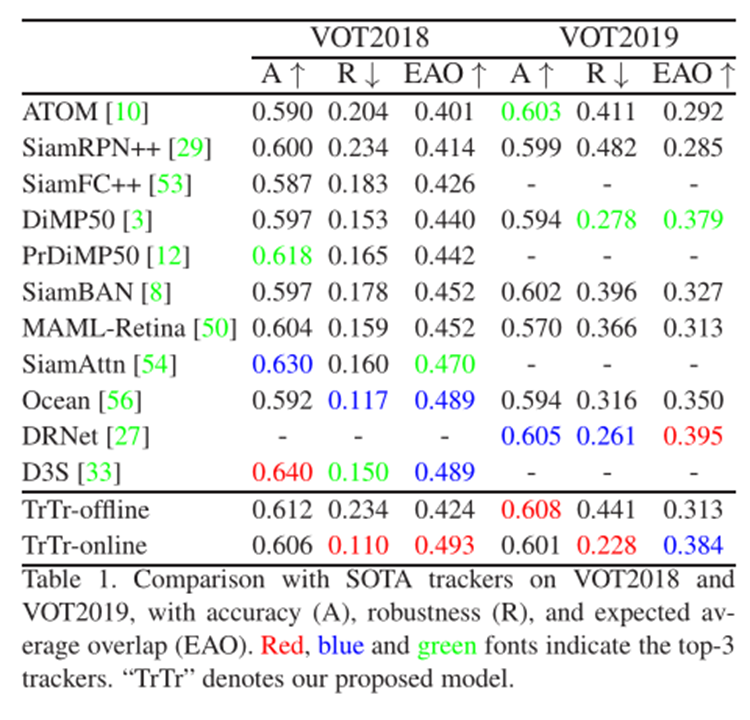 arXiv-2021-TrTr: Visual Tracking with Transformer 阅读笔记-CSDN博客