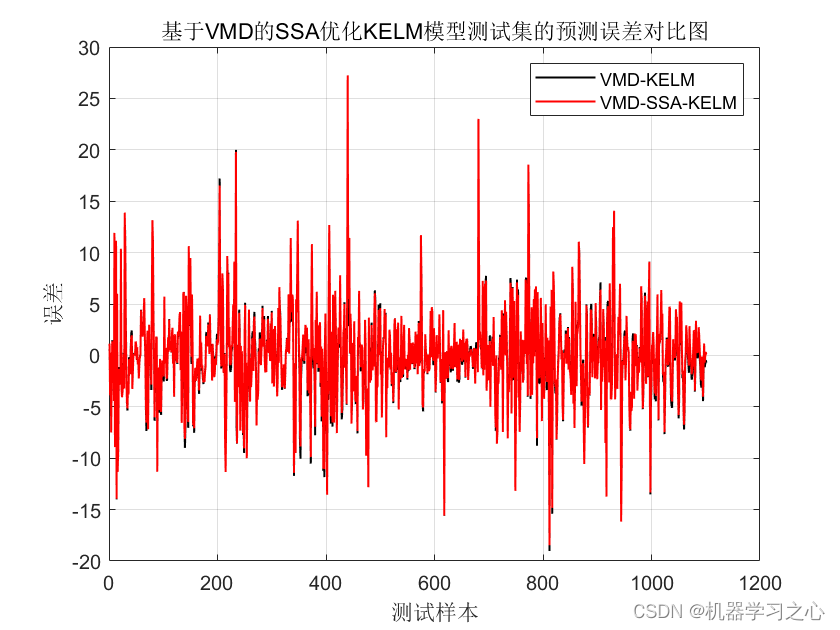 时序预测 | MATLAB实现VMD-SSA-KELM和VMD-KELM变分模态分解结合麻雀算法优化核极限学习机时间序列预测-CSDN博客