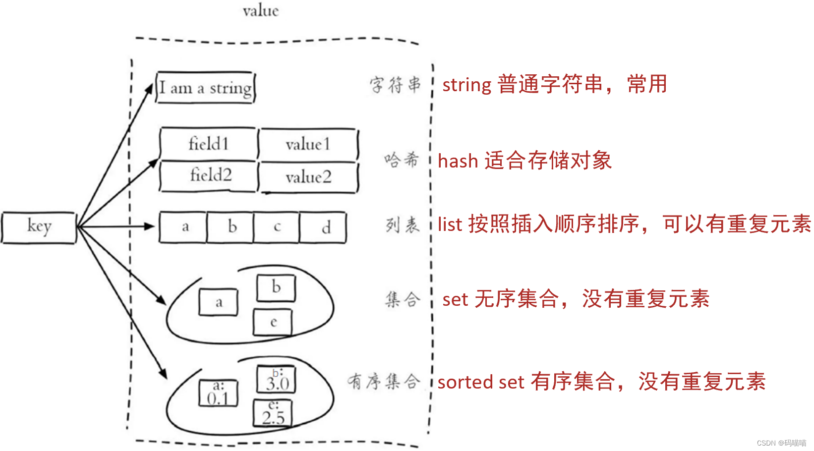 Redis基础 Csdn博客