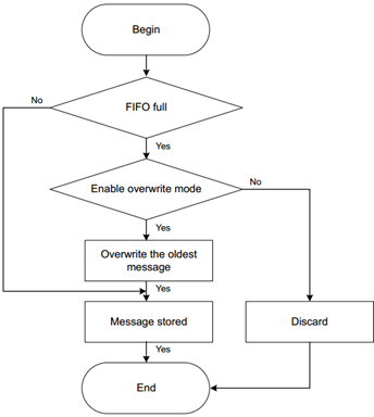 【STM32H7教程】第90章 STM32H7的CAN FD总线之关键知识点整理_can rx fifo buffer-CSDN博客