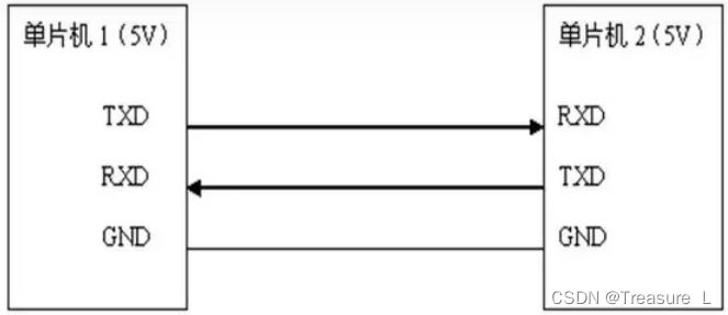 详解UART、I2C、SPI常用通信协议_芯片通信协议有哪些-CSDN博客