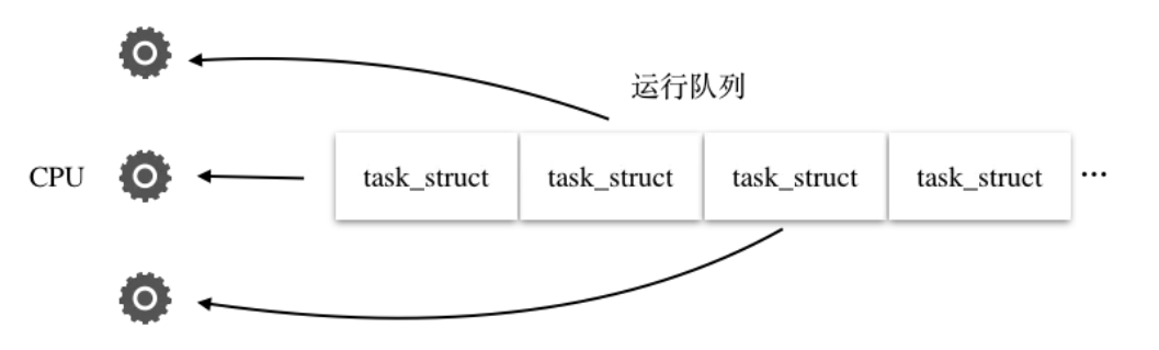 内核如何阻塞与唤醒进程？_进程阻塞怎么完成-CSDN博客