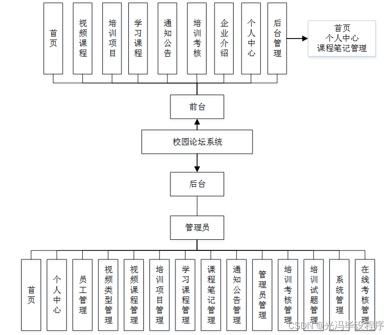 java/php/net/python 企业员工培训系统【2024年毕设】_企业员工培训管理系统csdn-CSDN博客