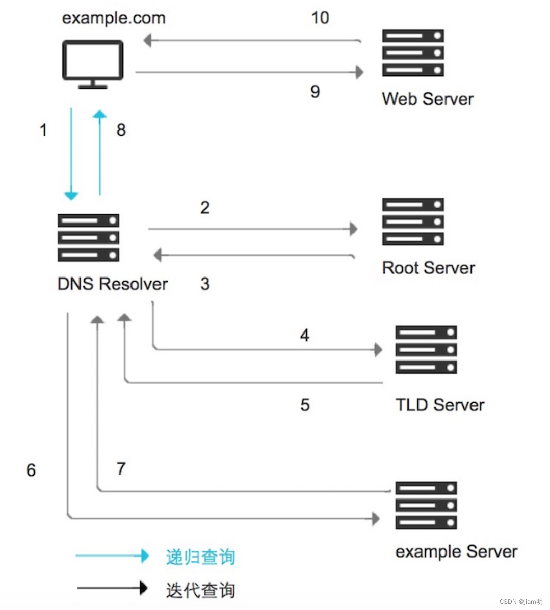DNS解析原理基础_dnsq-CSDN博客