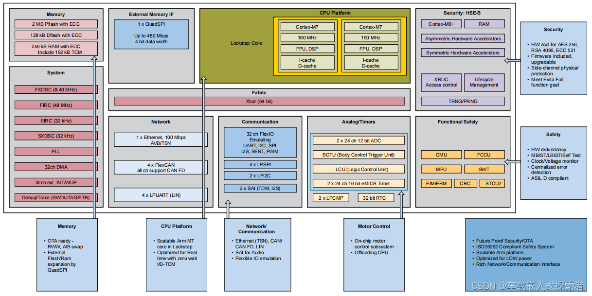 1.恩智浦 S32K3系列微控制器简介-CSDN博客