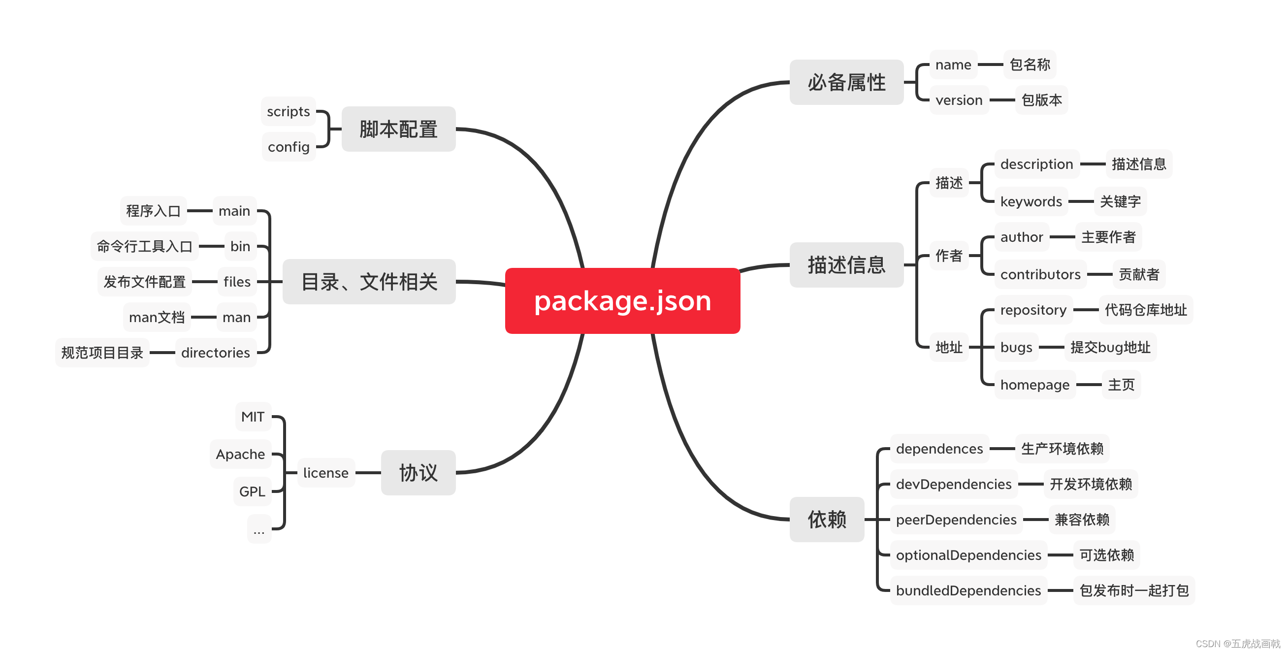 npm（二）：剖析 package.json_has incorrect peer dependency-CSDN博客
