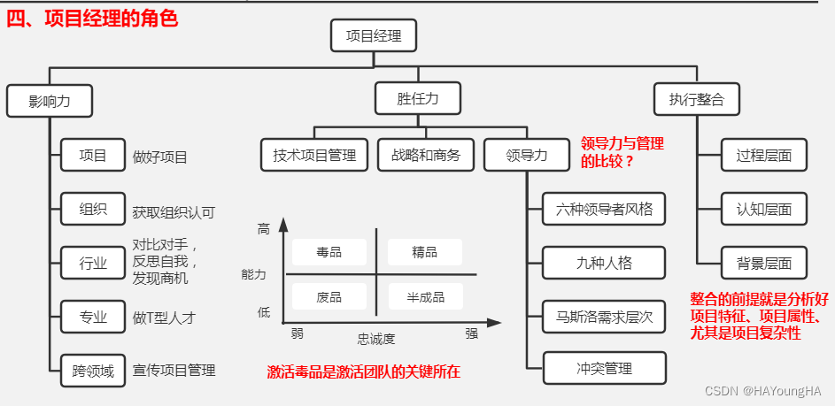PMP项目管理|一张图掌握项目经理的必备知识-CSDN博客