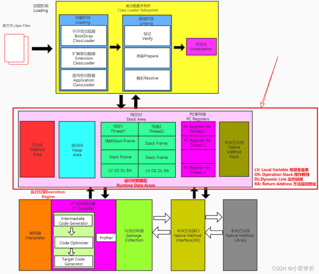 3 Jvm 运行时数据区概述及线程jvm内存和垃圾回收 03运行时数据区概述及线程 Csdn博客