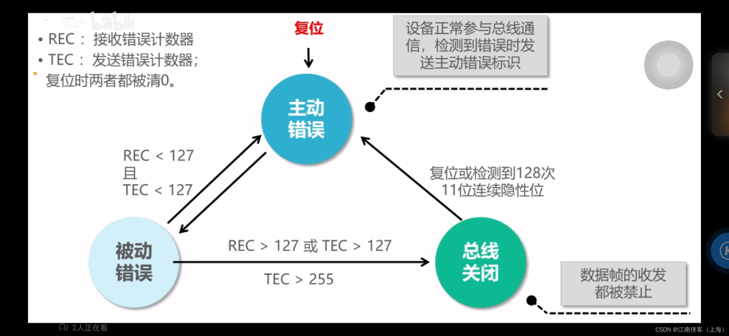 can总线之busoff_busoff故障什么意思-CSDN博客