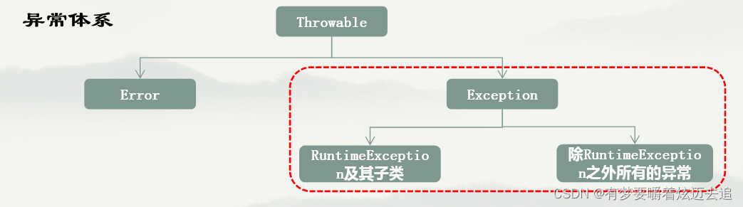 Error 和 Exception 的区别 Csdn博客